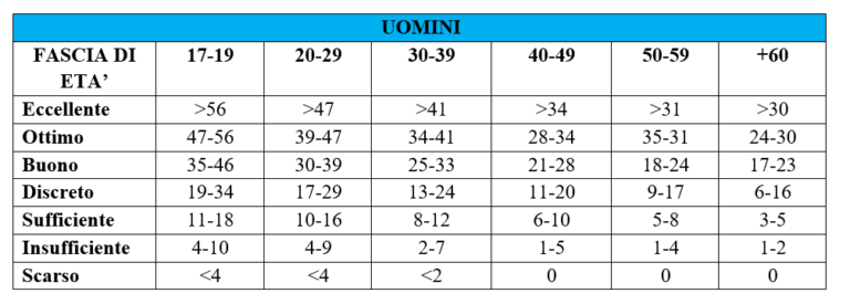 Push up Test: esecuzione e tabelle di riferimento - Universal Kinesiology
